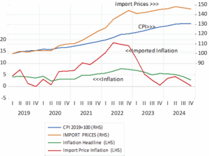 Why inflation in SA has receded–can it stay down? – ZA Economist